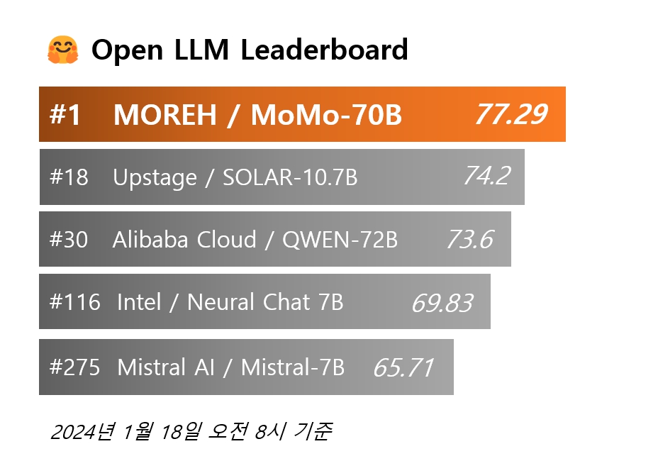 MOREH's 'MoMo-70B' Leads Global LLM Ranking with Breakthrough 'MoAI' Technology - WOWTALE