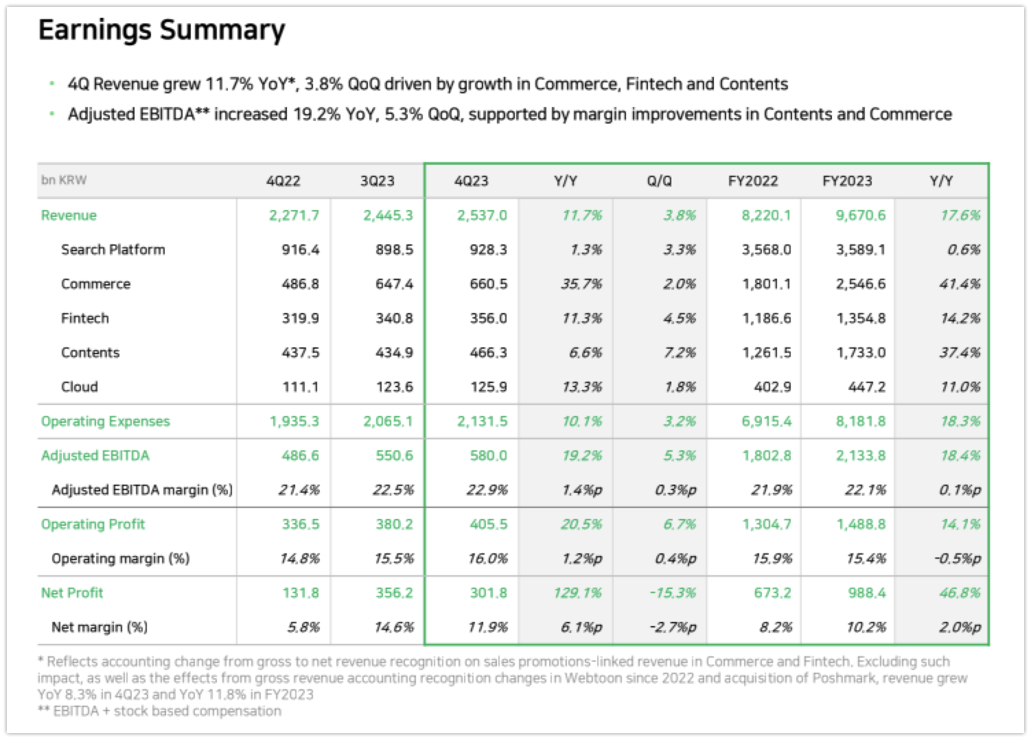 Naver Hits Record High EBITDA in Q4 2023, Search & Commerce Lead Growth, Webtoons Turn ...
