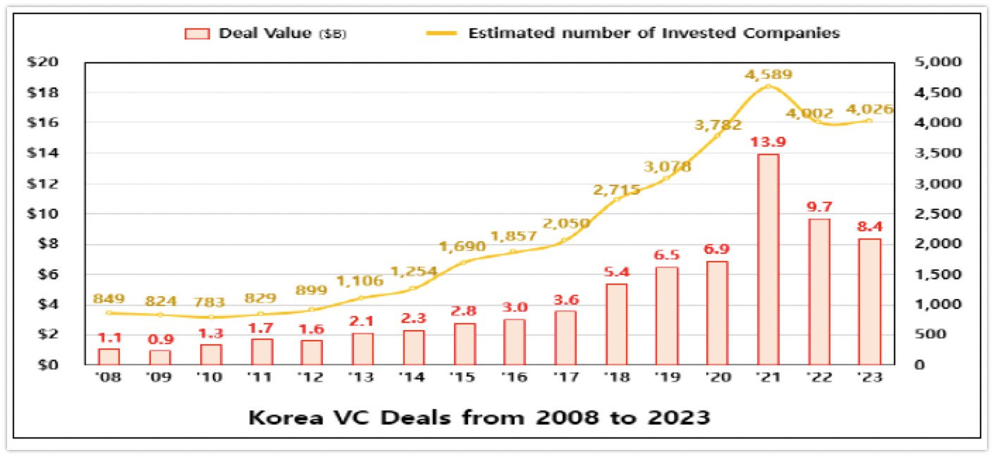 [Korean Startup Weekly News #6] Korean VC Market Reaches $8.4B in Investment in 2023 - WOWTALE