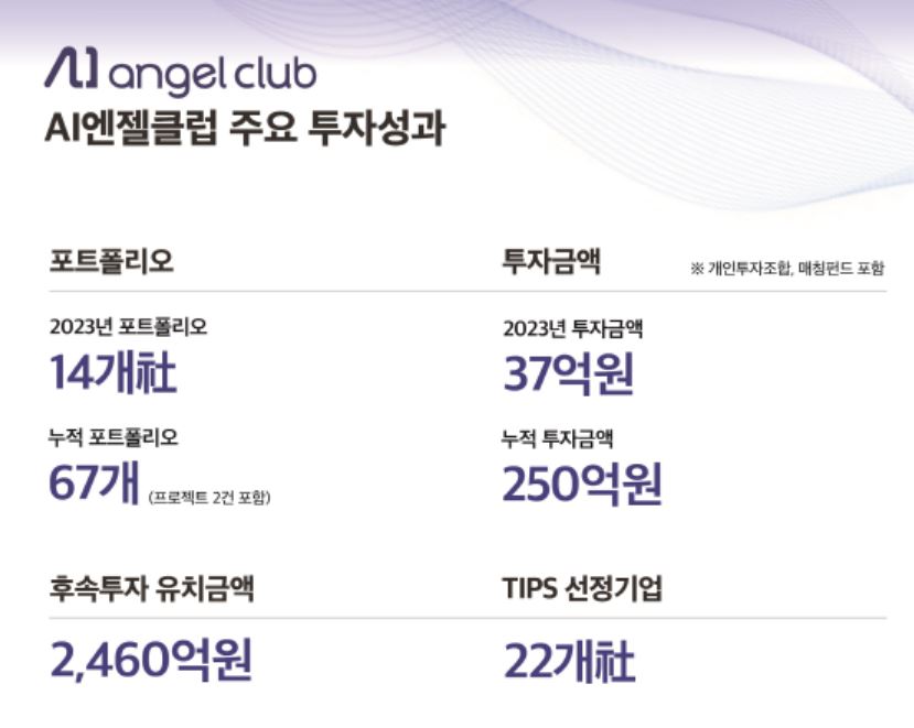AI Angel Club's Impactful Journey: KRW 25 Billion Invested in 67 Startups Over Nine Years - WOWTALE